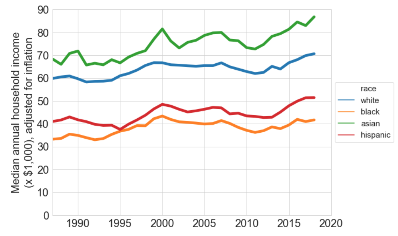Income inequality in USA, visualized