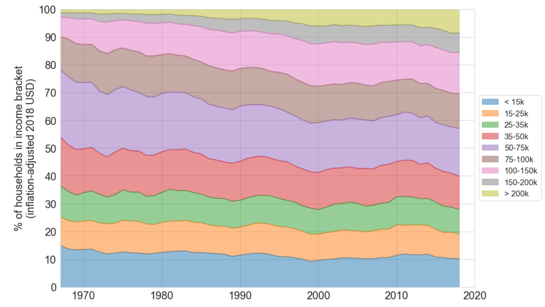 Income inequality in USA, visualized