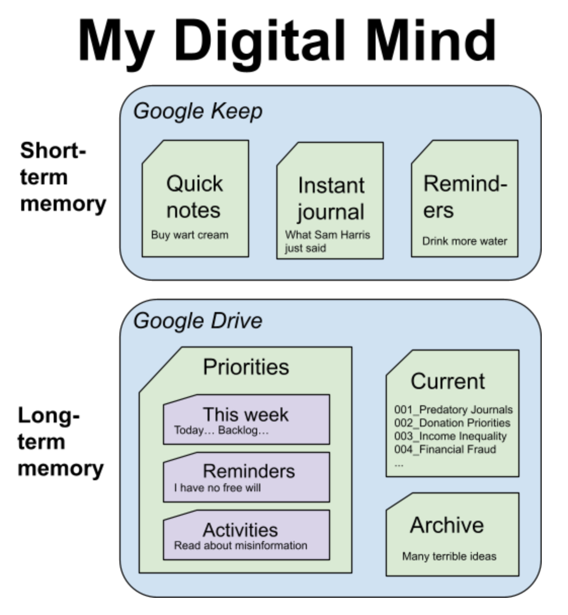 My digital mind